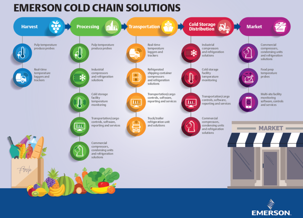 Supermarket Food Safety: Emerson Cold Chain Solutions - Copeland