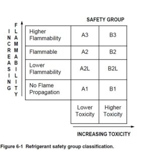 Understanding A2L Refrigerant Fundamentals — New Blog and Video Series