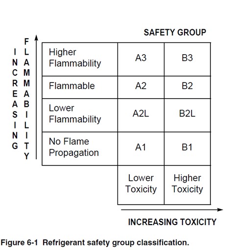 Understanding A2L Refrigerant Fundamentals — New Blog and Video Series